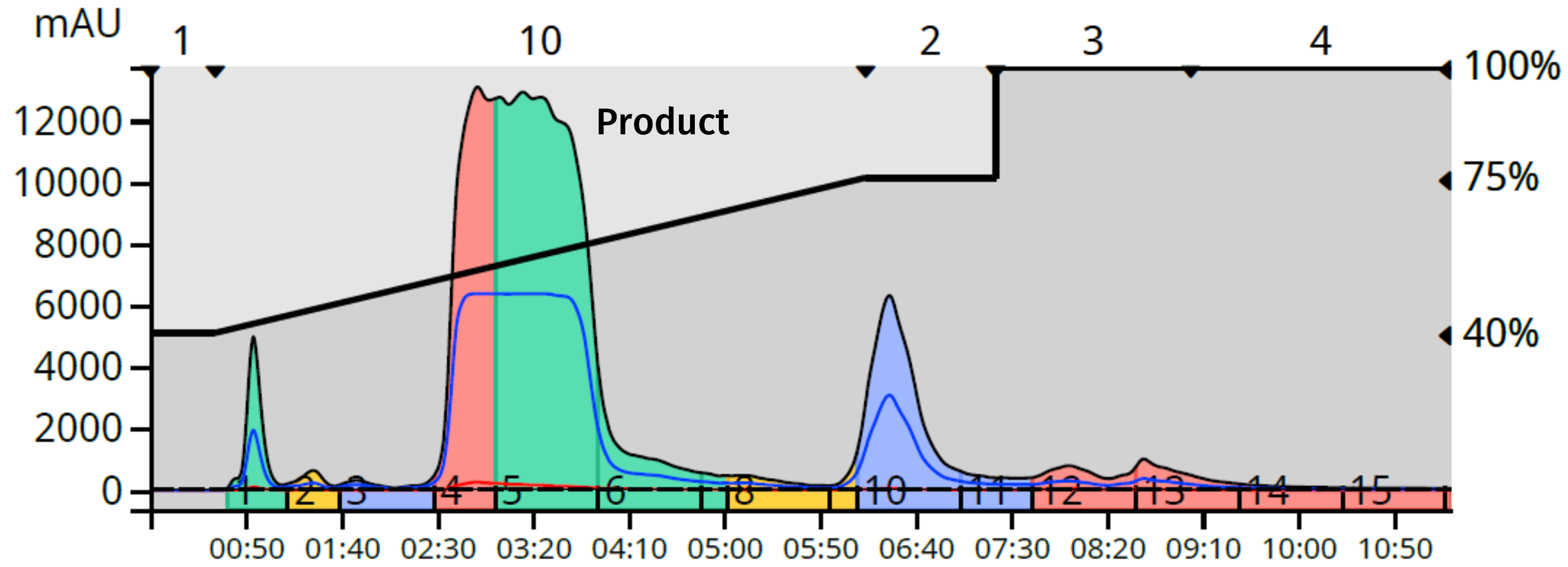 How to improve synthesis workflow by over 90%