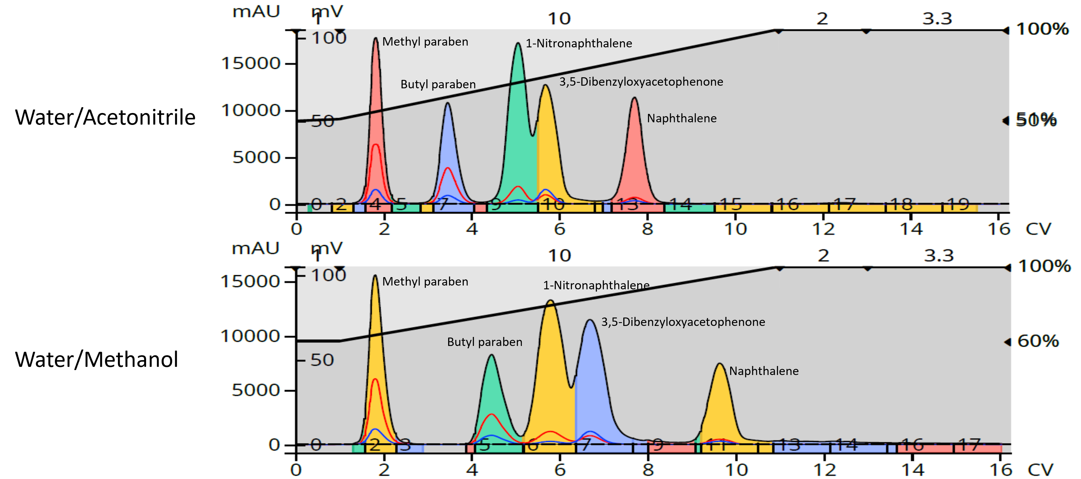 Can organic solvent choice impact reversed phase flash chromatography ...