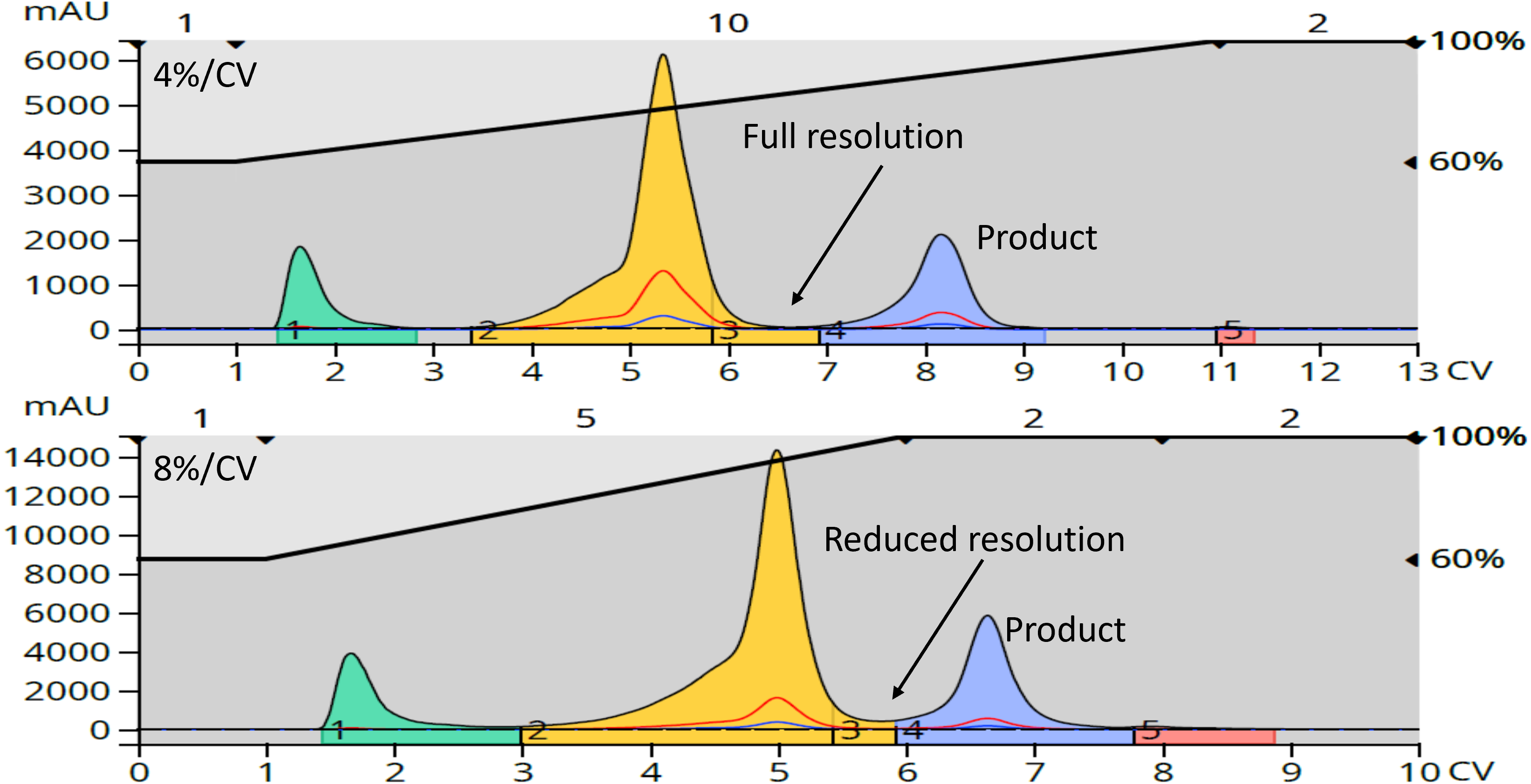 How short can I make my flash chromatography method? | Biotage