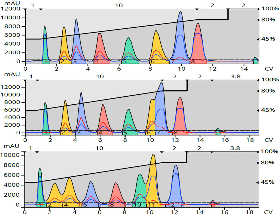 Are all C18 Flash Columns the Same? | Biotage
