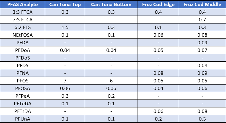 Homogenization and Extraction of PFAS from Solid Samples | Biotage