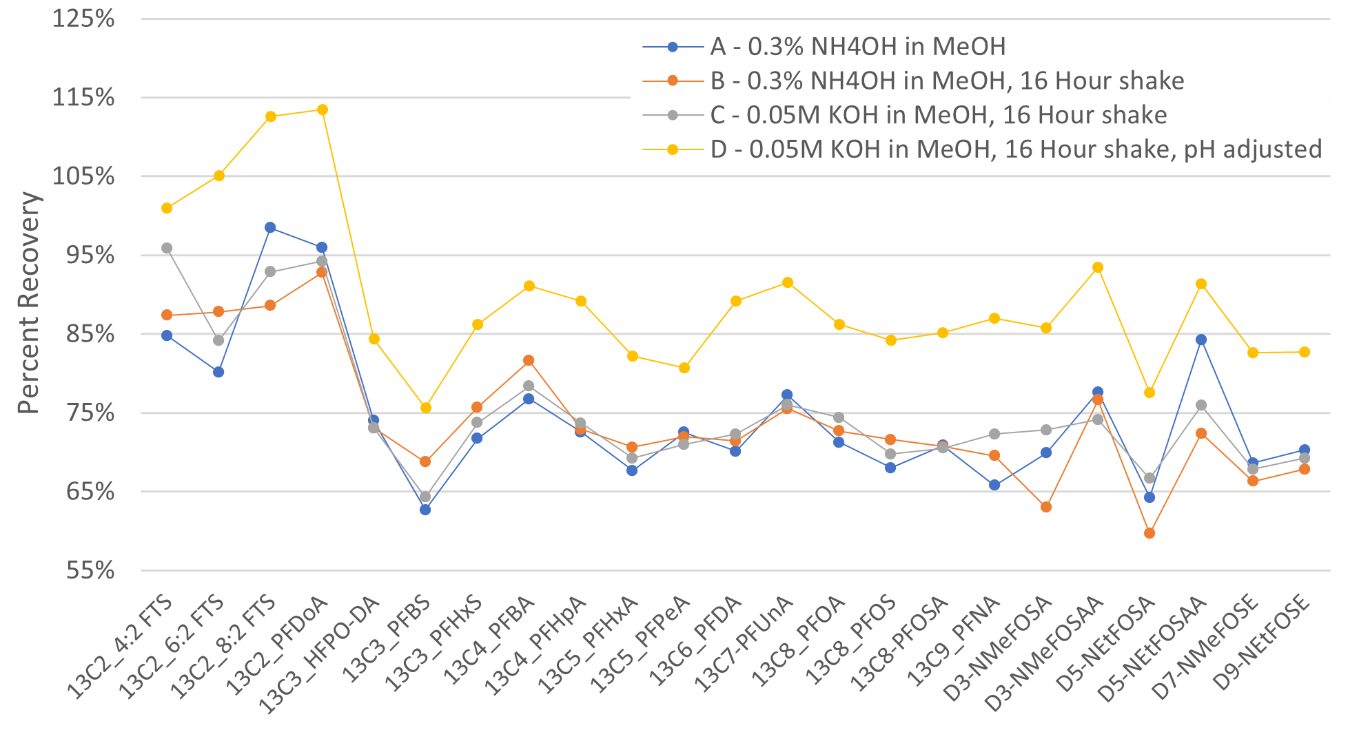 Homogenization and Extraction of PFAS from Solid Samples | Biotage
