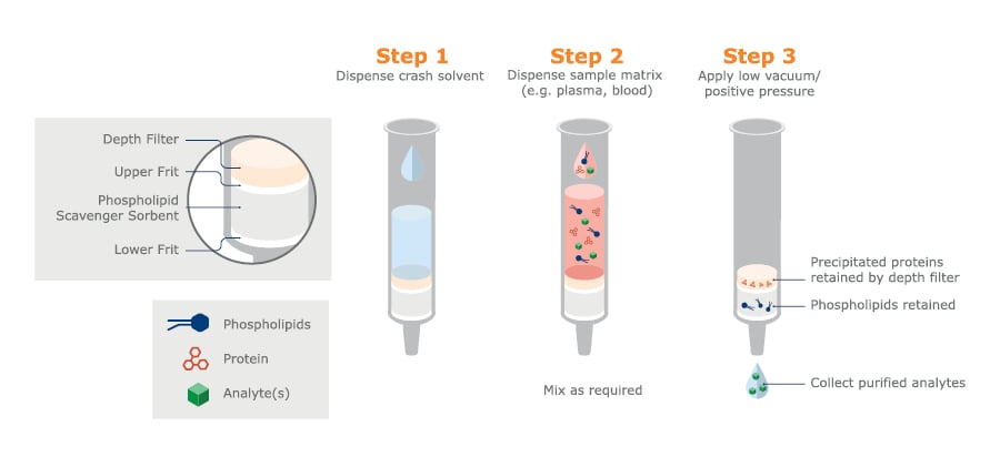 Sample Preparation for Biofluids