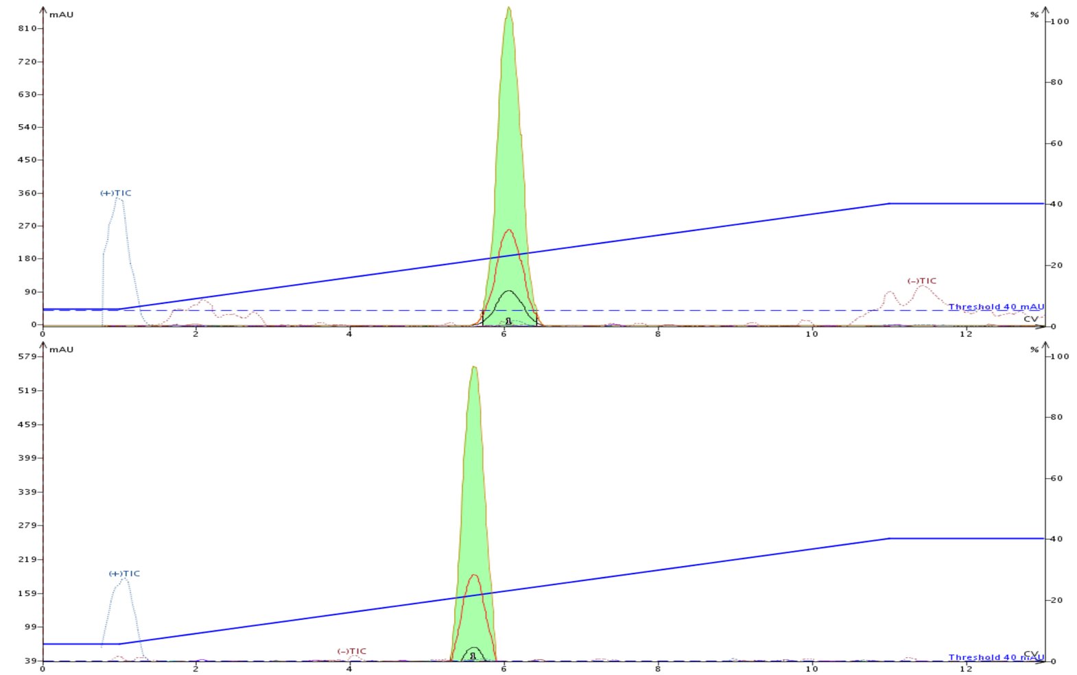 Are step gradients effective with reversed phase flash chromatography ...