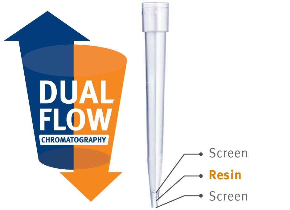 High-throughput Protein Purification Strategies