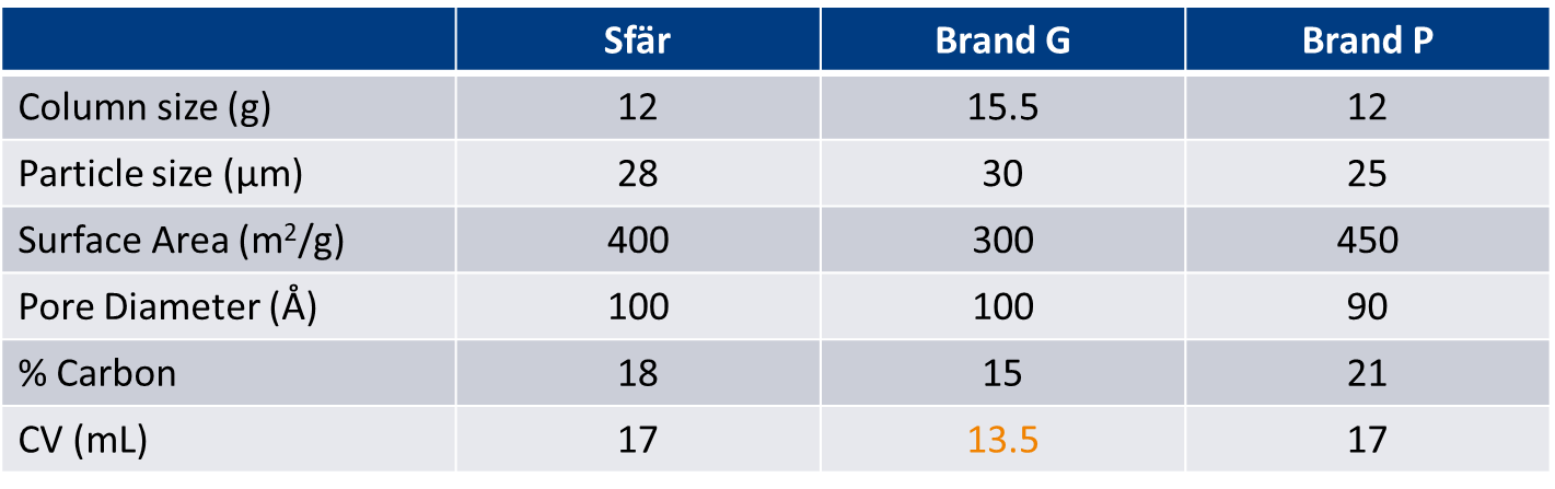 Are all C18 Flash Columns the Same?