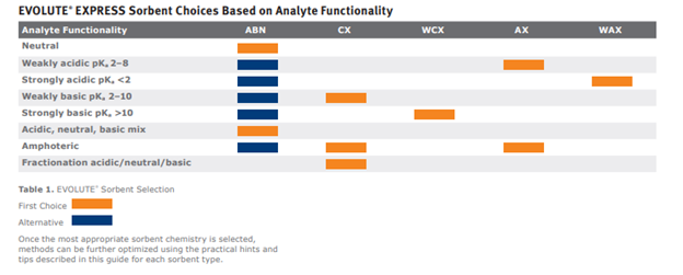 How do weakly acidic analytes and EVOLUTE®AX work? | Biotage