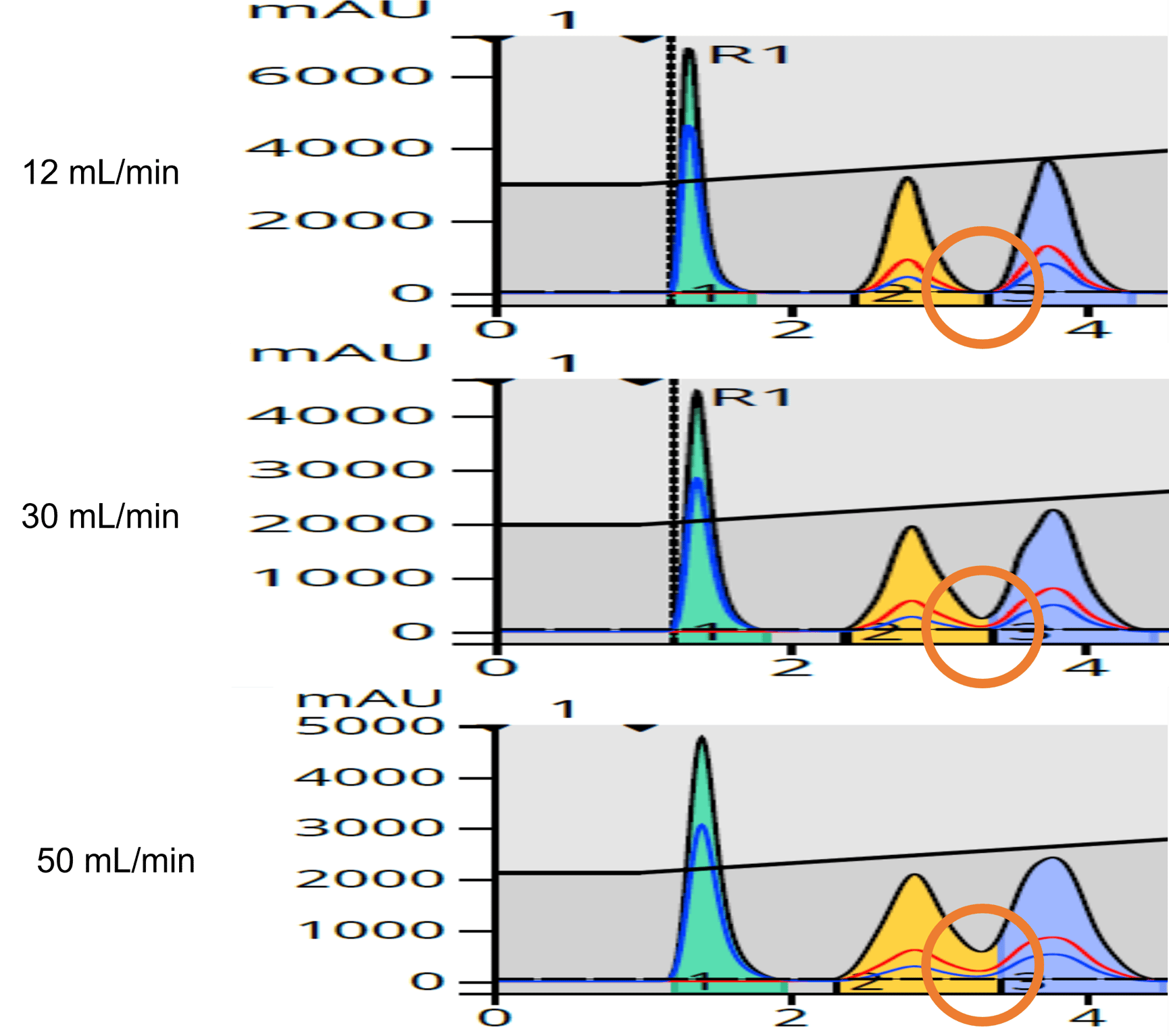 How does flow rate impact flash chromatography results?