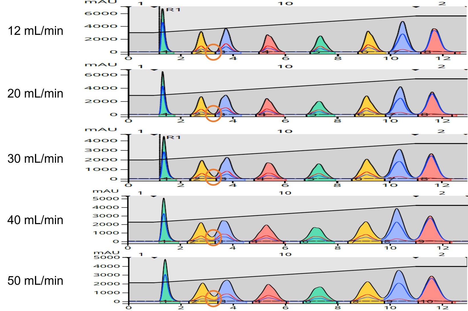 How does flow rate impact flash chromatography results?