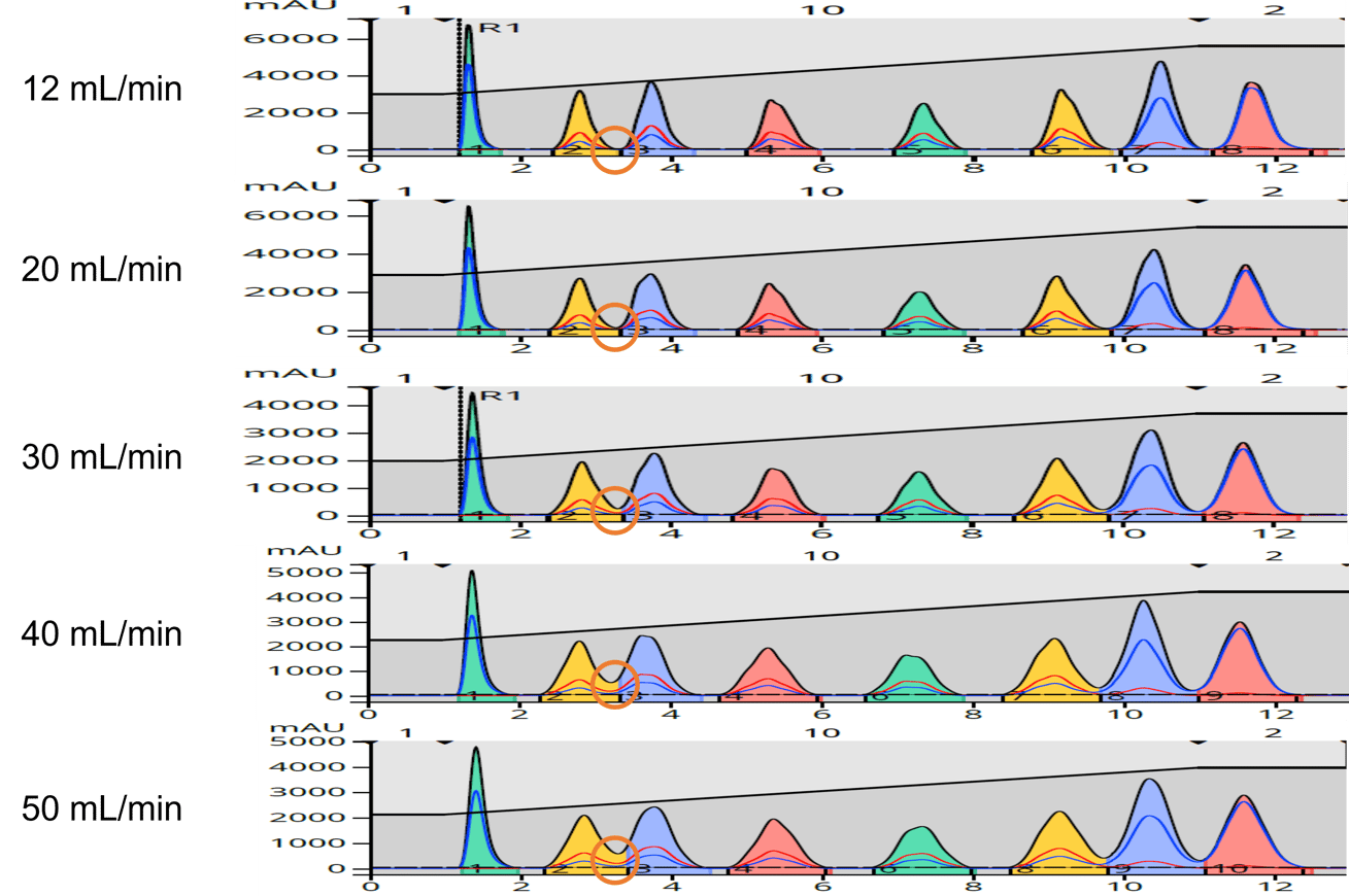 How does flow rate impact flash chromatography results? | Biotage