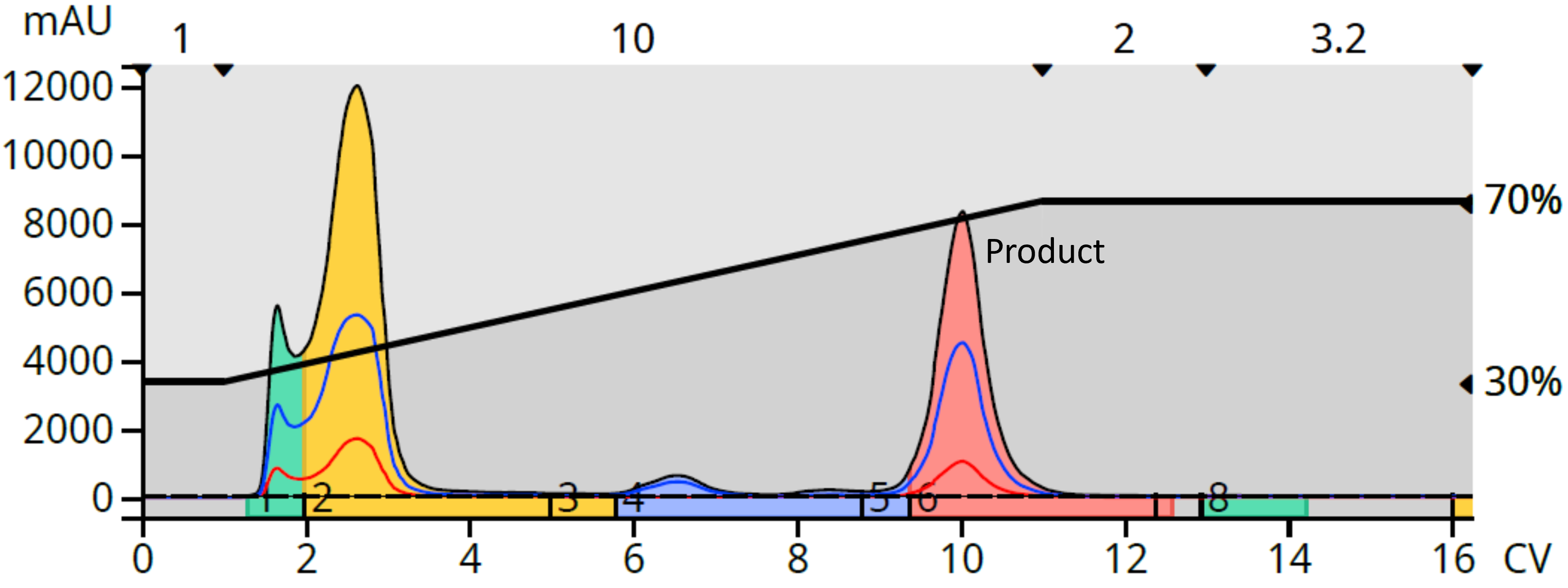 What are good alternatives to shallow DCM/MeOH gradients? - Biotage