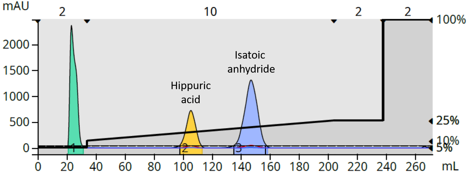 How does an acid pH affect reversed-phase chromatography separations ...
