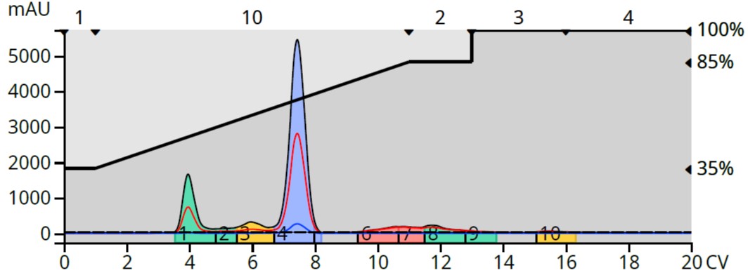 How does an acid pH modifier impact flash chromatography? | Biotage