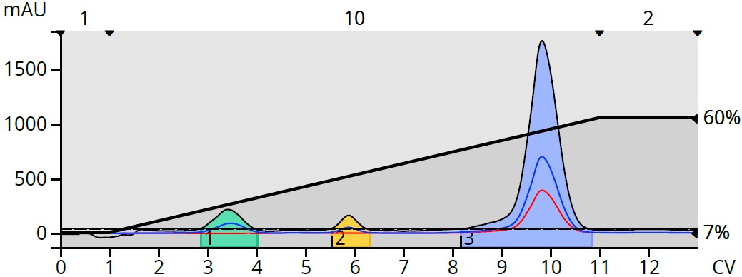 The benefits of UV transparent chromatography solvents | Biotage