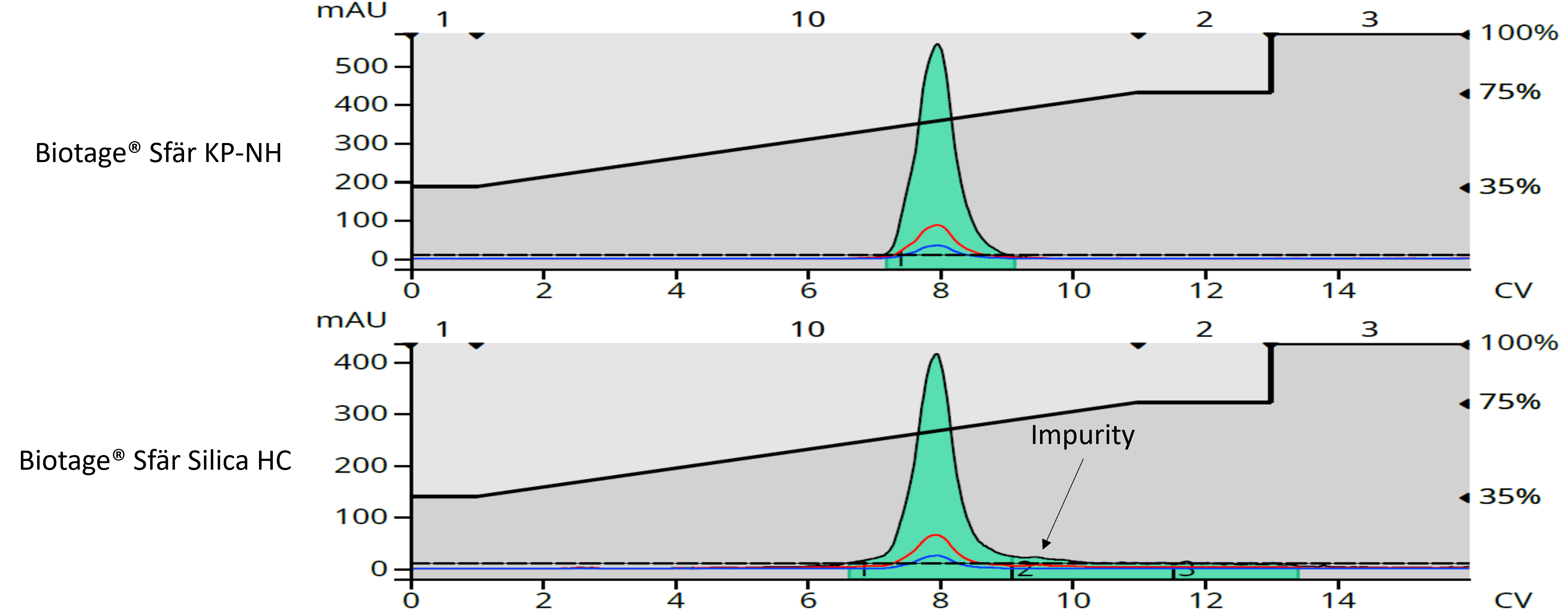When should amine-bonded columns be used for purification? | Biotage