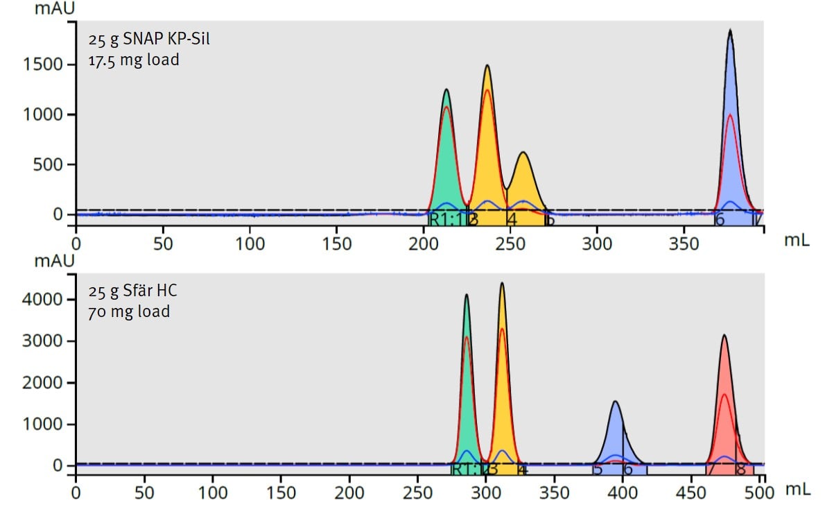 Greener flash chromatography tips