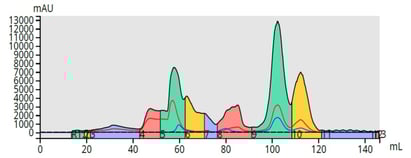 Dry loading vs. liquid loading, which provides better flash column ...
