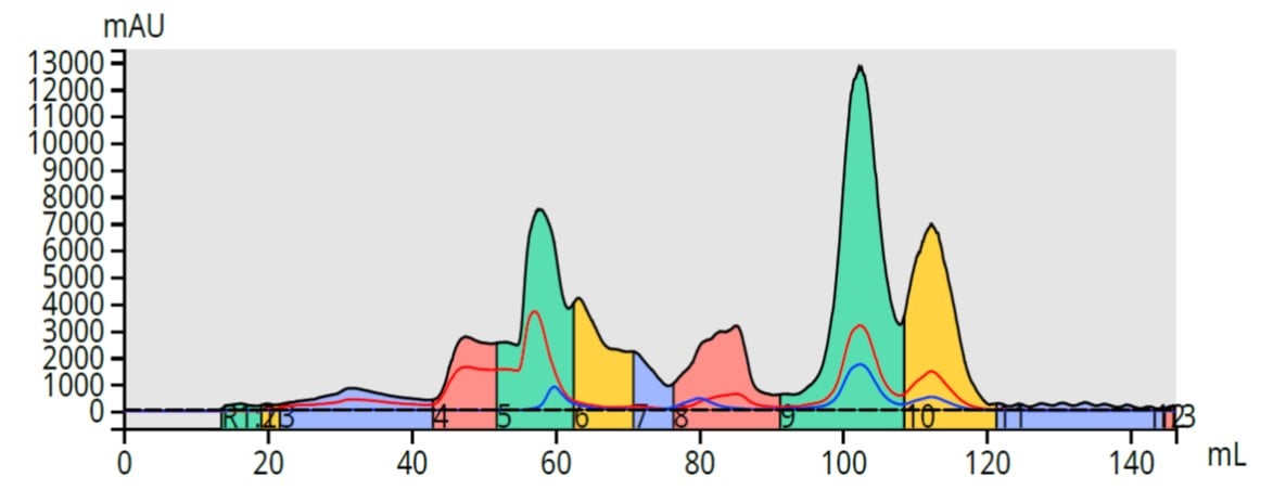 Dry loading vs. liquid loading, which provides better flash column ...