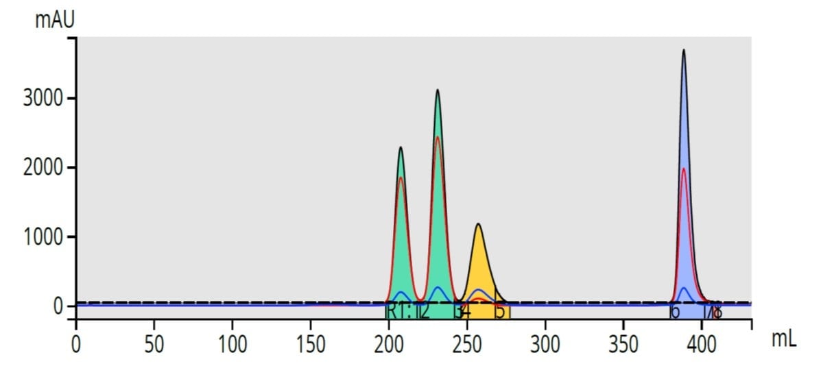 Are so-called “high performance” flash columns worth their higher prices?