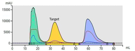 The three reasons you should be using step gradients for flash column ...