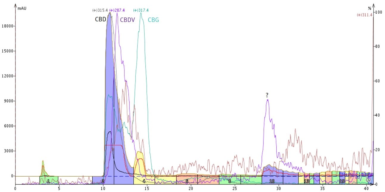 Isolation of some minor cannabinoids using flash chromatography | Biotage