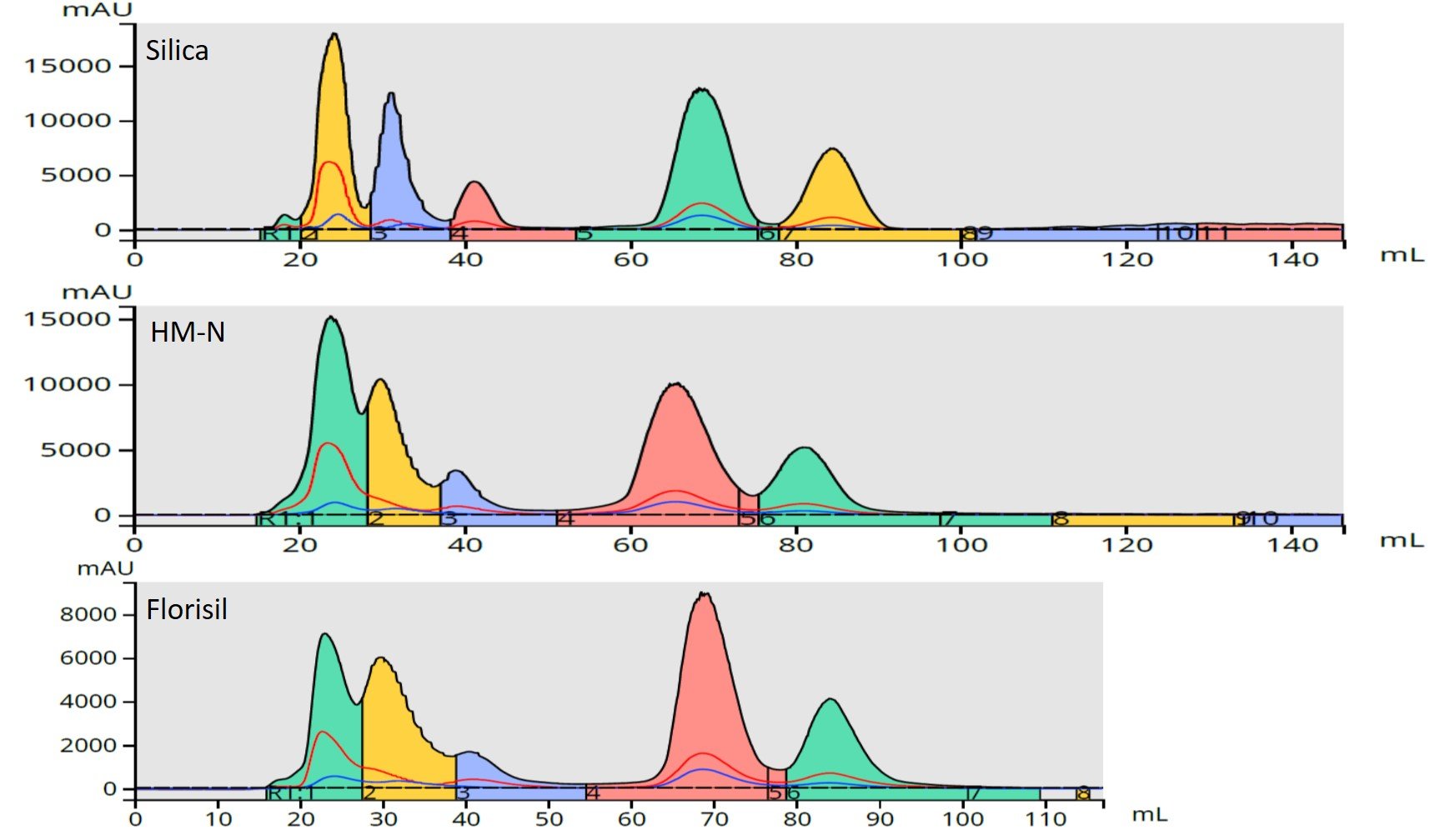 Which dry load sorbent should I use for flash column chromatography?
