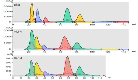 Which dry load sorbent should I use for flash column chromatography ...