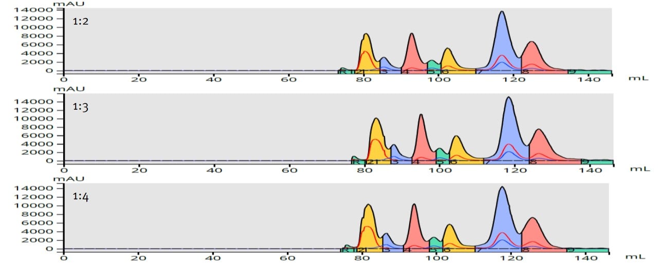 Does your crude sample/sorbent dry load ratio impact flash column ...