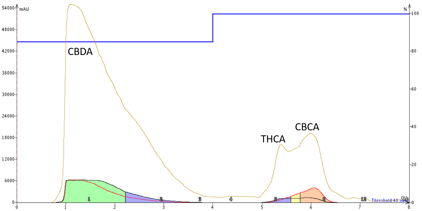 What is the Best Way to Isolate CBDA from Hemp? | Biotage