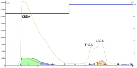 What is the Best Way to Isolate CBDA from Hemp? | Biotage