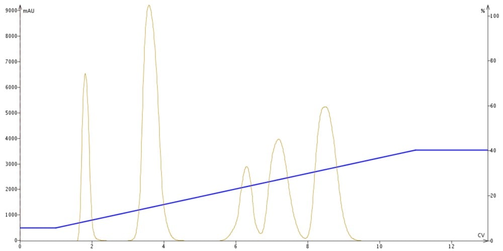 When is Gradient Elution Better than Isocratic Elution? When is Gradient Elution Better than Isocratic Elution?