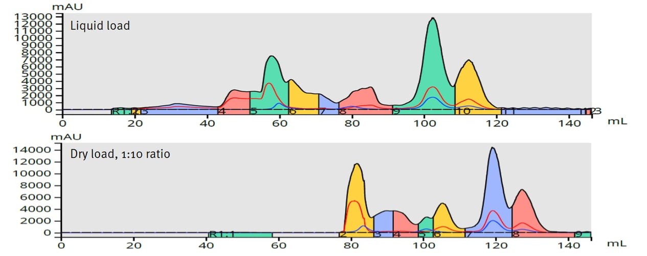 Does your crude sample/sorbent dry load ratio impact flash column ...