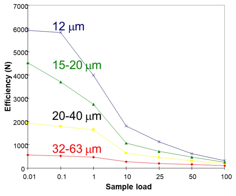 How important is your flash column’s plate count, aka efficiency, to ...