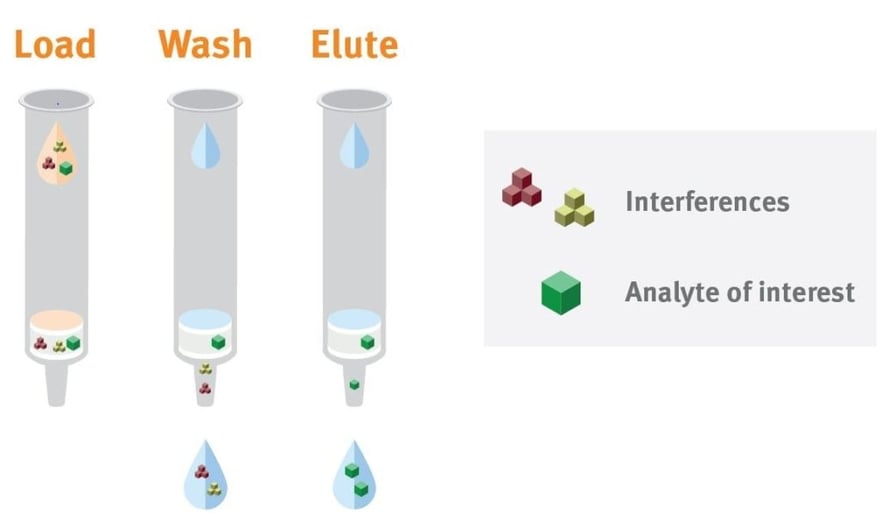 SLE, SPE and LLE – How are Those Different? | Biotage