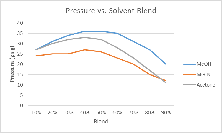 Which solvent is better for reversed-phase flash chromatography ...