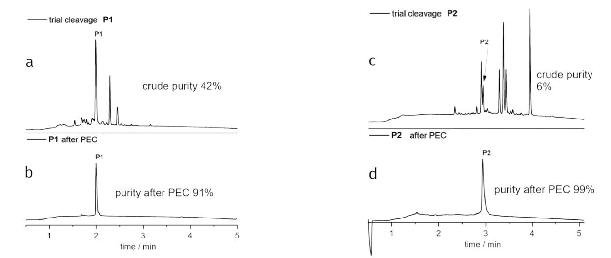Automated high-throughput parallel peptide purification of 192 peptides ...