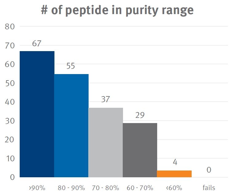 Automated high-throughput parallel peptide purification of 192 peptides ...