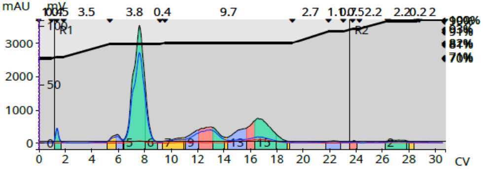 Using automatic peak hold to separate partially co-eluting compounds ...