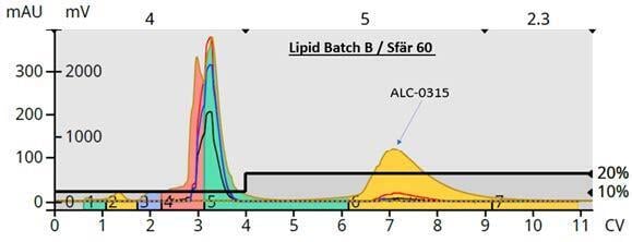 Purification of ALC-0315 and related lipids using flash chromatography ...