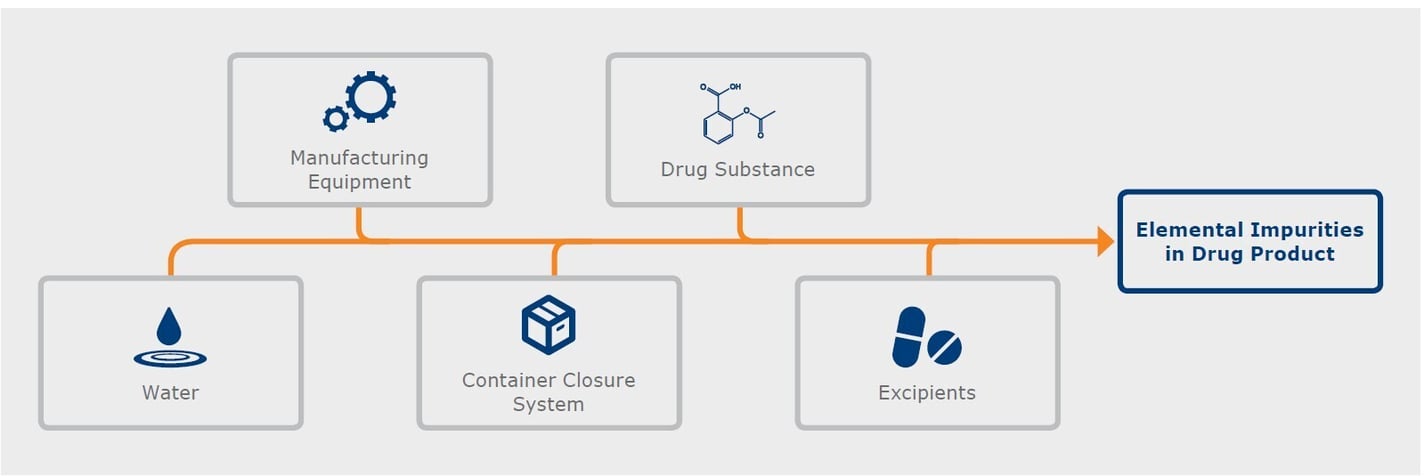 Metal scavengers: Metal mitigation, extractables and regulatory ...