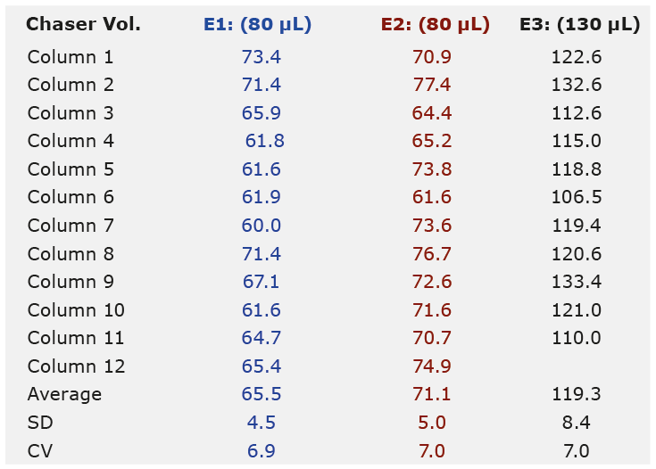 Gel Filtration PhyTip® columns packed with 5k size exclusion resin ...