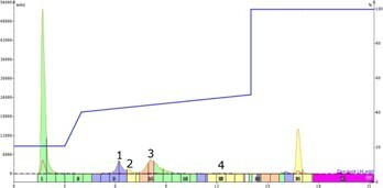 Using focused gradients to improve peptide purity using reversed-phase ...