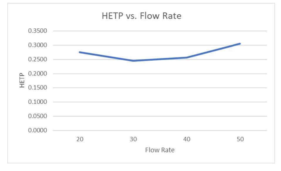 How important is flow rate in flash chromatography? | Biotage