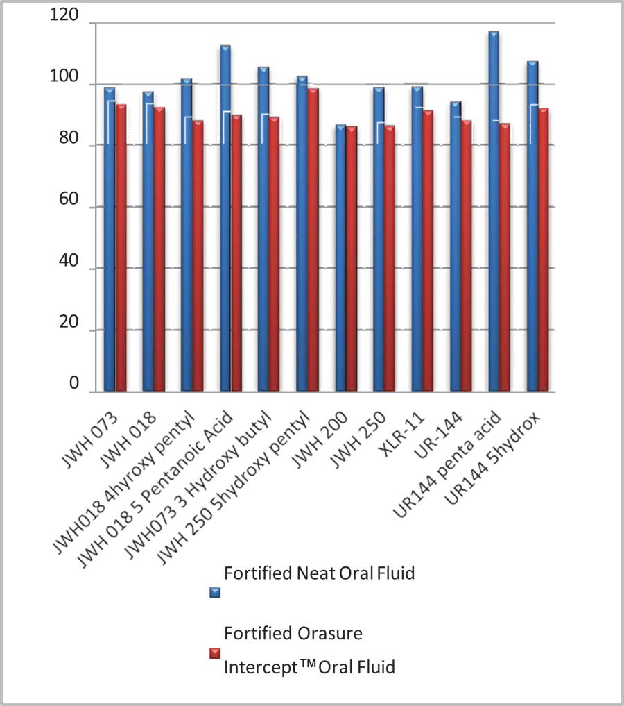 Extraction of synthetic cannabinoids from oral fluid using ISOLUTE ...