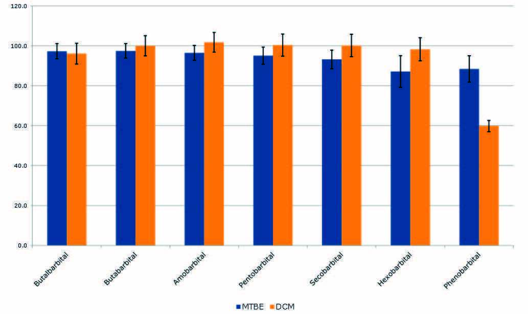Extraction of barbiturates from whole blood using ISOLUTE® SLE+ | Biotage