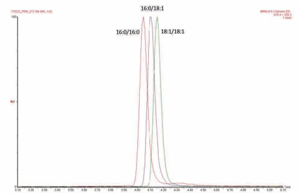 Extraction of PEth species from whole blood using ISOLUTE® SLE+ | Biotage