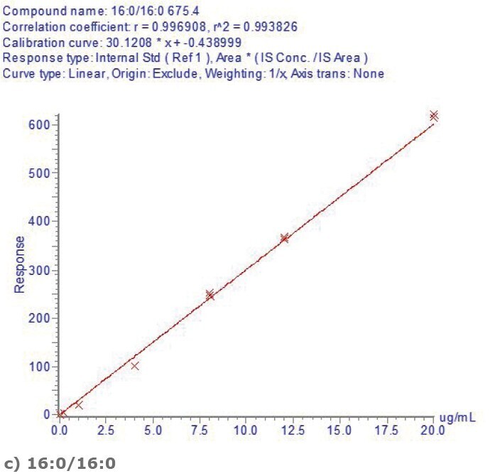 Extraction of PEth species from whole blood using ISOLUTE® SLE+ | Biotage