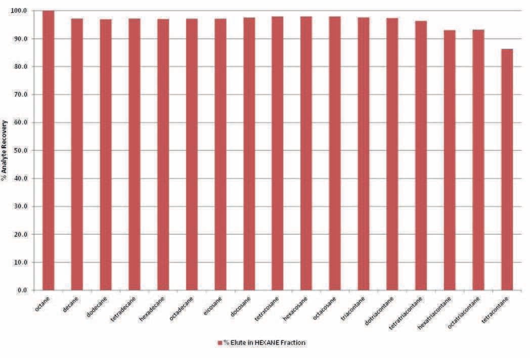 Automated fractionation of EPH in soil or water using ISOLUTE® EPH on ...