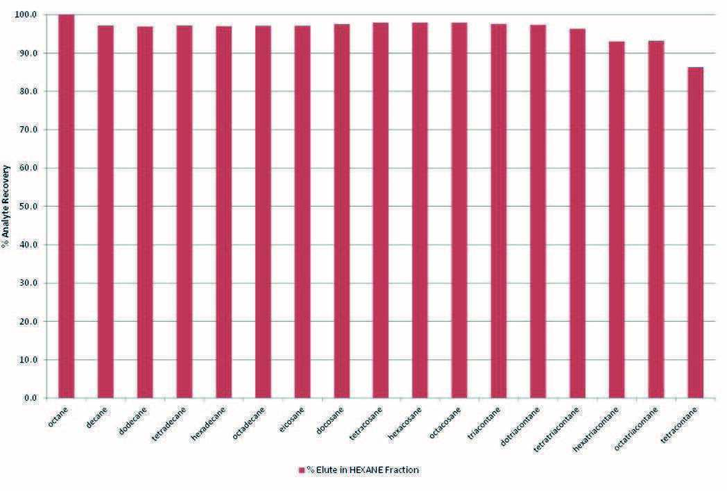 Automated fractionation of EPH in soil or water using ISOLUTE® EPH on ...