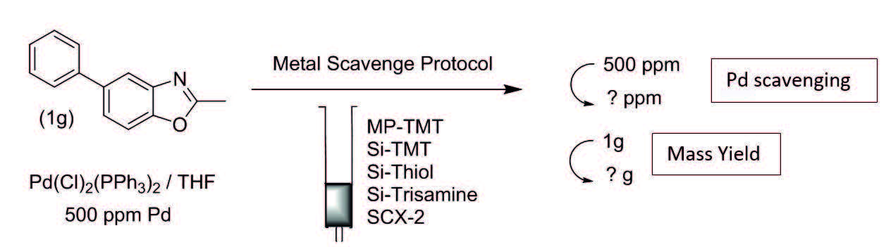 Developing a scalable metals removal process | Biotage